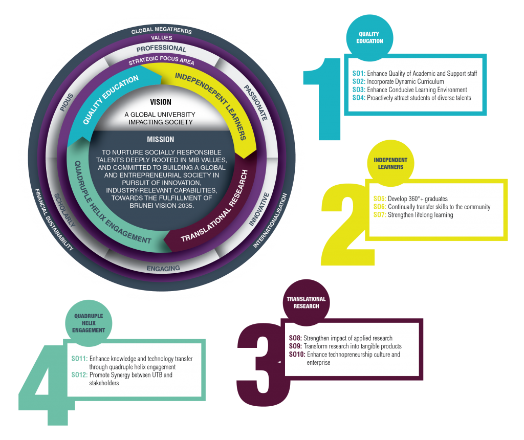Vision and Mission | Universiti Teknologi Brunei