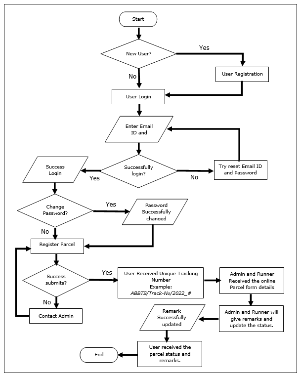 Research Projects | Universiti Teknologi Brunei