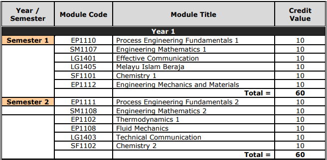 Bachelor of Engineering (Honours) in Chemical Engineering | Universiti ...