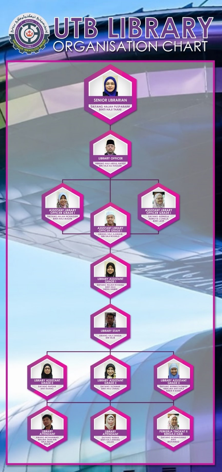 Organisation Chart | Universiti Teknologi Brunei Library